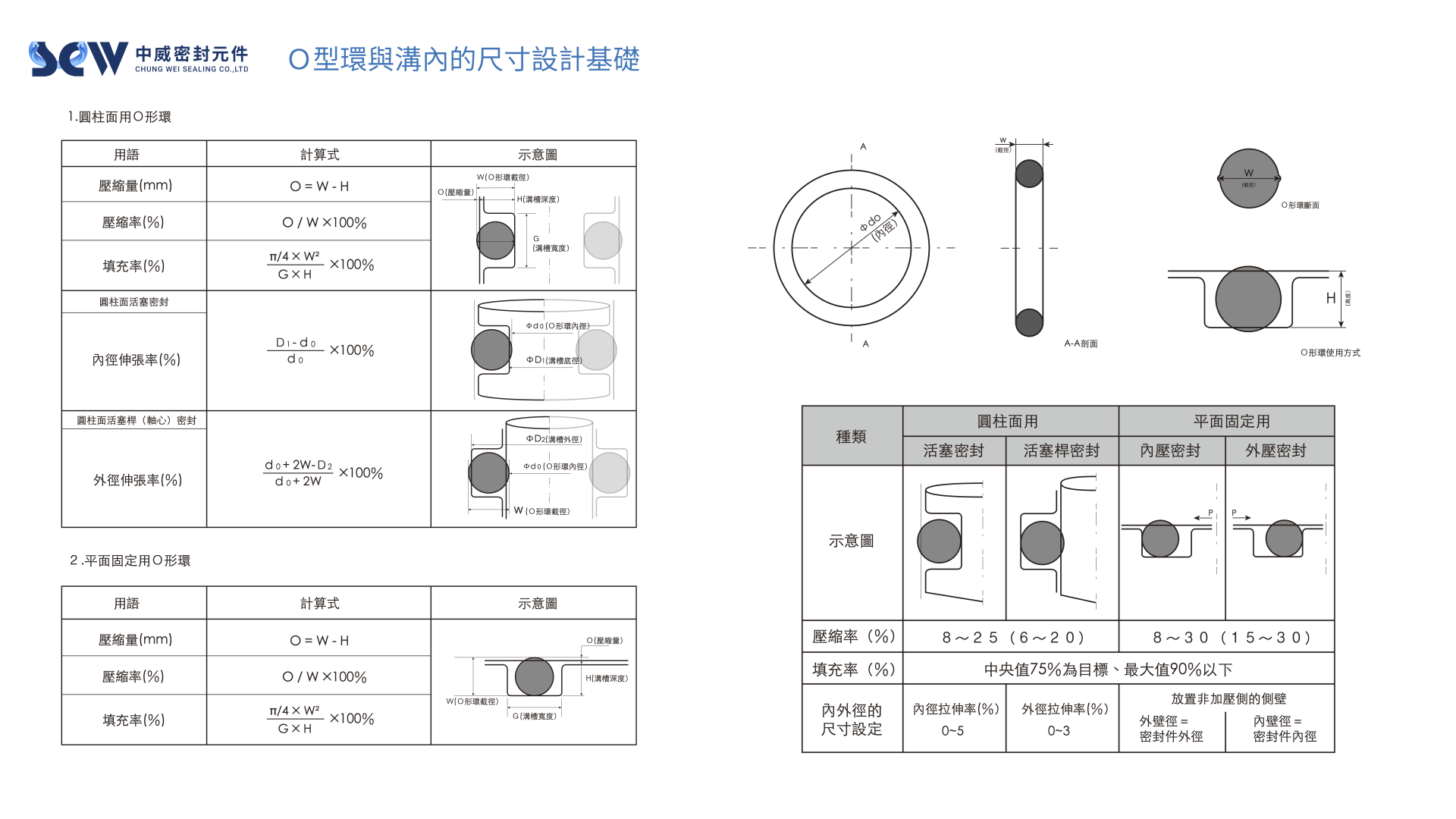 O型環介紹 - 中威密封元件